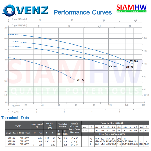 VENZ VB300 T ปั๊มน้ำหอยโข่ง ปั๊มแรงสูง 3HP 2ใบพัด 2"x2" (3เฟส 3สาย ...