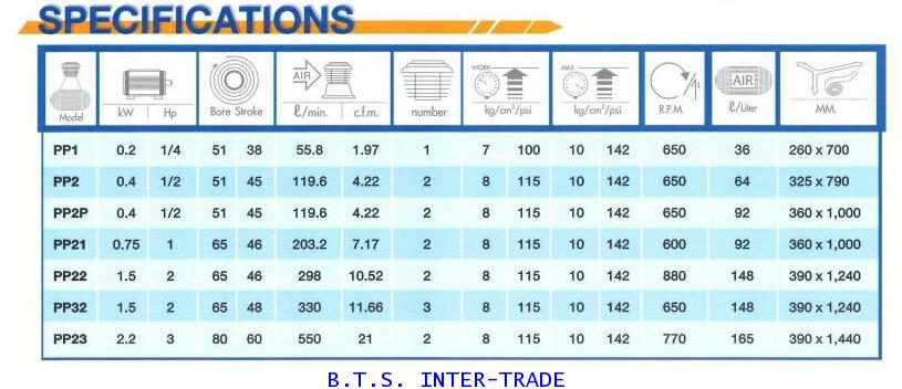 ปั้มลม PUMA พร้อมมอเตอร์ 3 แรง รุ่น PP-23P/380V