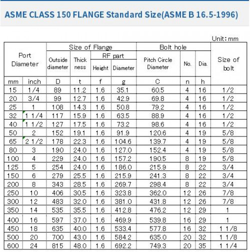 หน้าแปลนเหล็กเชื่อม Carbon Flange ชนิด 150P