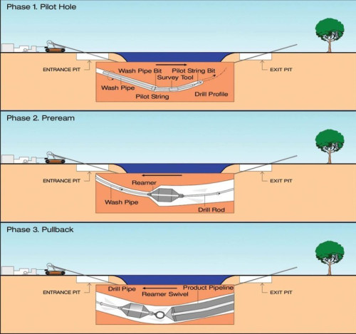 เทคโนโลยีดันท่อลอดใต้ดินด้วยวิธี Horizontal Directional Drilling (HDD)