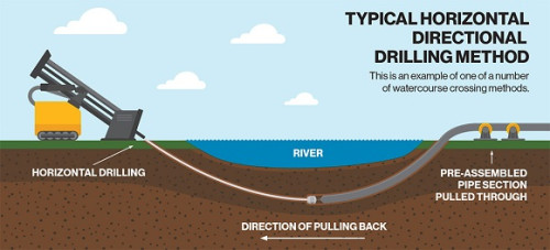 การดันท่อลอดใต้ดิน (Horizontal Directional Drilling)