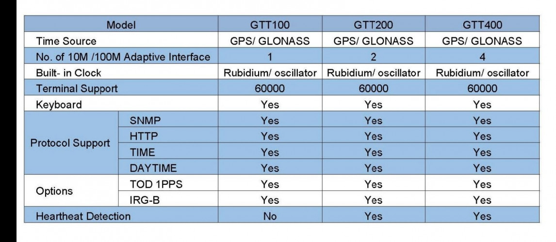 NTP Time Server รุ่น GTT400