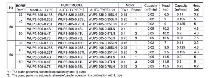 ปั๊มน้ำคาวาโมโต้ Kawamoto รุ่น WUP3-405-0.25