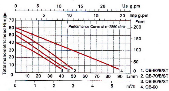 ปั๊มน้ำชนิดใบพัดเฟือง โปโล POLO รุ่น QB60