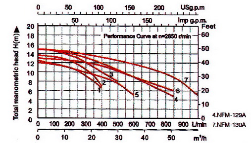 ปั๊มน้ำหอยโข่งแบบหน้าแปลน โปโล POLO รุ่น NFM-130A