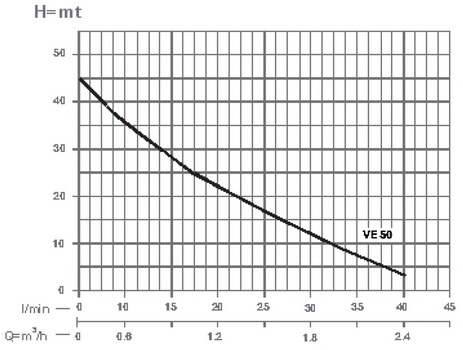 ปั๊มน้ำเวนซ์ VENZ รุ่น VE50