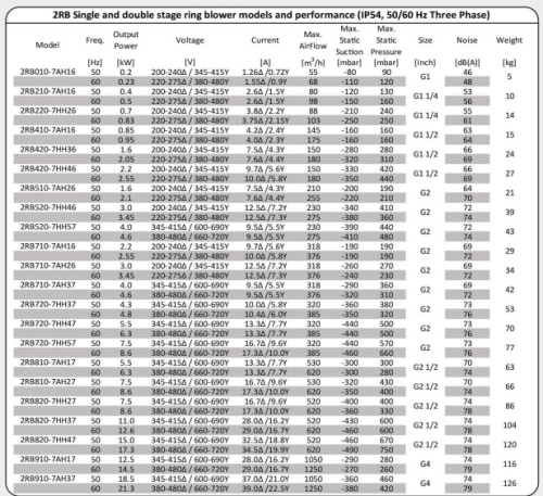 Ventex Ring Blower รุ่น 2RB910-7AH37